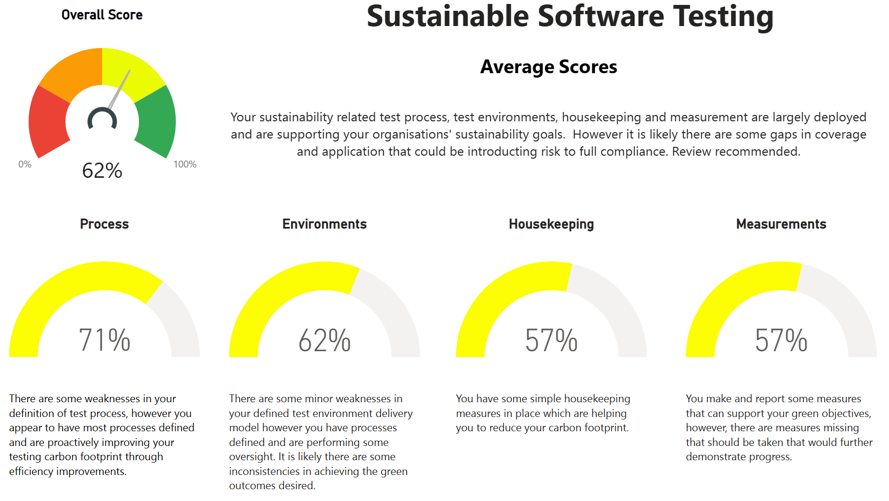 Driving Quality: Sustainable Software Testing Insights from our 9 Month ...