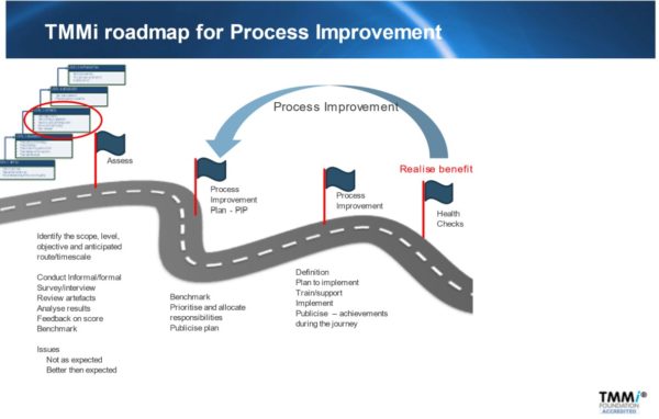 Using the Test Maturity Model integration (TMMi) to help improve your ...