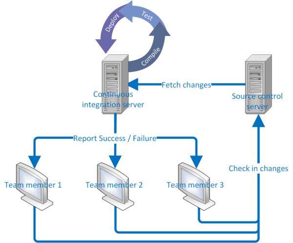 Lessons Archive - Experimentus