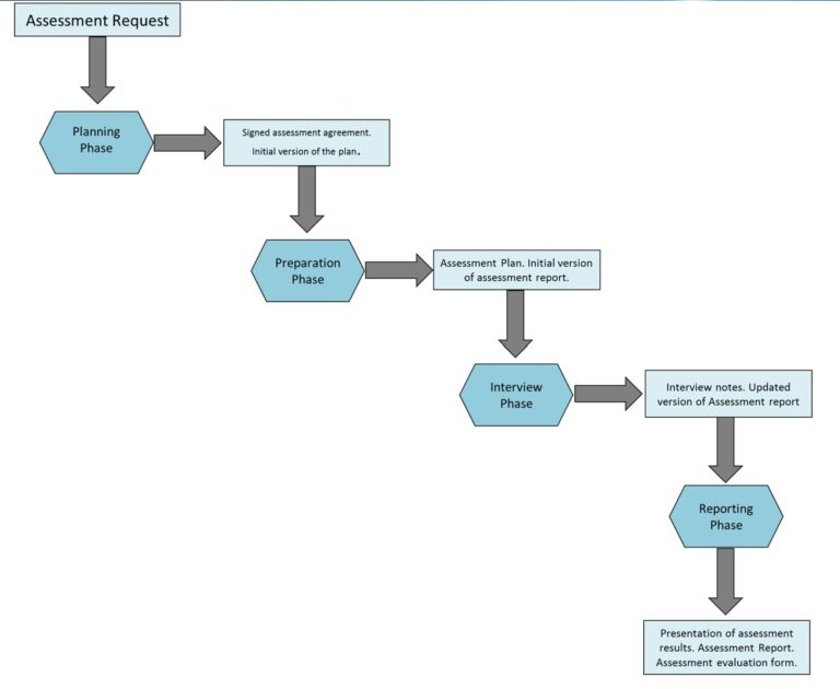 How are TMMi assessments done? - Experimentus