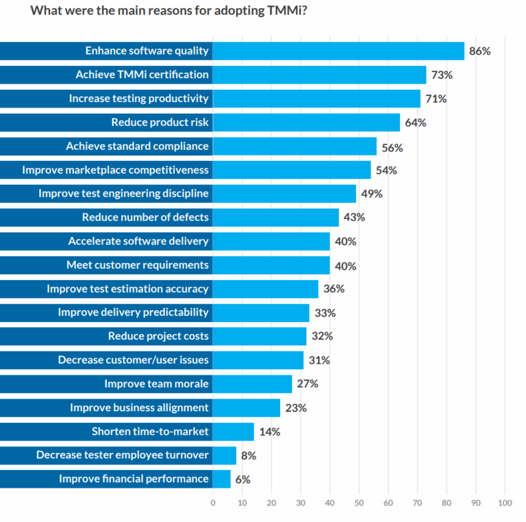TMMi Certifications, Test Maturity Model Integration