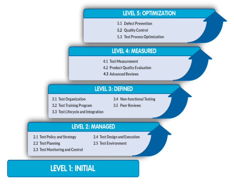 What is a TMMi assessment - Experimentus