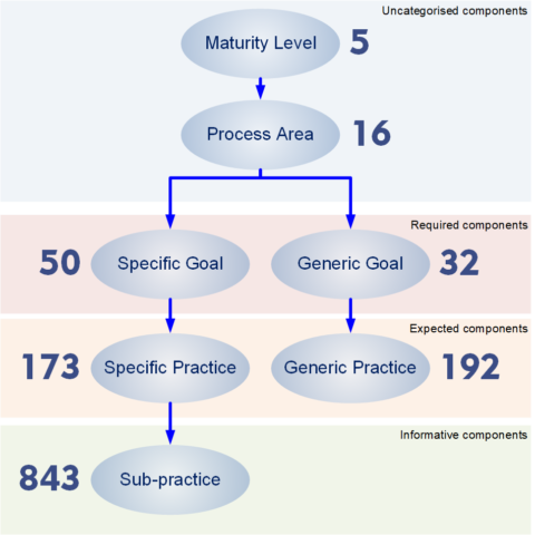 TMMi Certifications, Test Maturity Model Integration