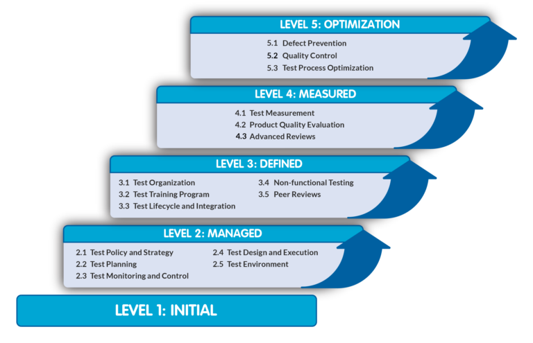 TMMi Certifications, Test Maturity Model Integration